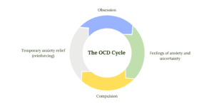 The Difference Between OCD and Trichotillomania (Hair Pulling) - Therapy & Counseling for OCD ...